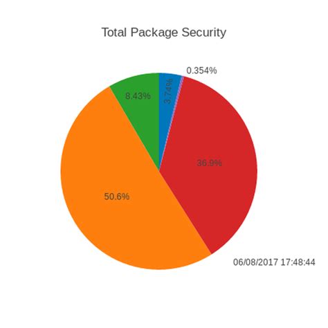 Linux Security Database