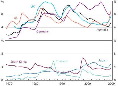 Unemployment Selected Countries Download Scientific Diagram