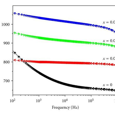 Variation Of Dielectric Constant And Loss Tangent With Temperature