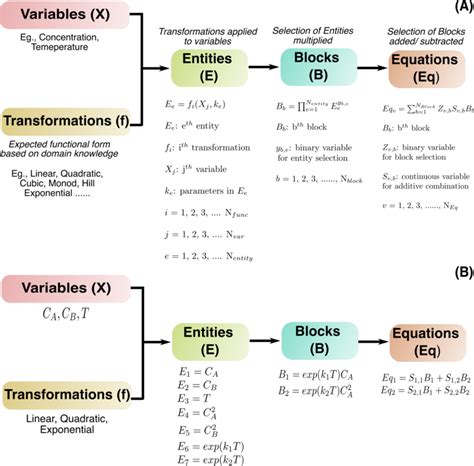 A Schematic Flowchart Of The Conceptual Workflow And The Different