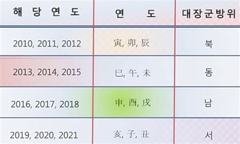 대장군 방위 이사가는 방향 네이버 블로그