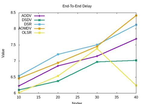 Dsr Aomdv Aodv And Dsdv Has A Growing E2e Metrics These Routing