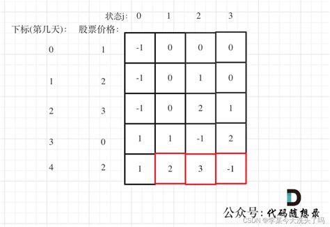 代码随想录算法训练营第五十一天 Leetcode309最佳买卖股票时机含冷冻期、714买卖股票的最佳时机含手续费 Ew帮帮网