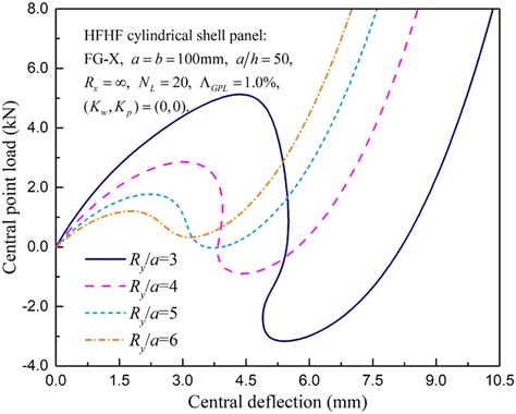Effect Of The Radius On The Load Deflection Curves Of Hfhf Fg Gplrc Download Scientific Diagram
