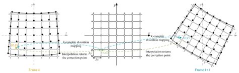 schematic diagram of the image correction to the same coordinate system