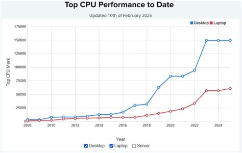 Average Cpu Performance Falls For First Time In Over 20 Years According
