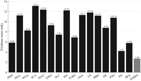 Friedmans Mean Rank Comparison Of Algorithms For The Benchmark