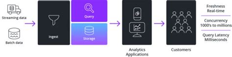 Key Use Cases And Success Stories Of Real Time Analytics Databases