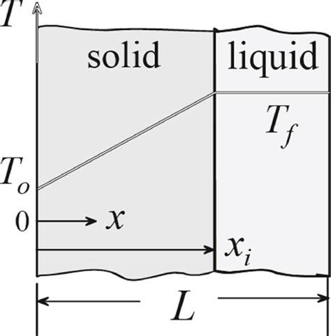 Solidification Of One Dimensional Slab At The Fusion Temperature 44 Download Scientific Diagram
