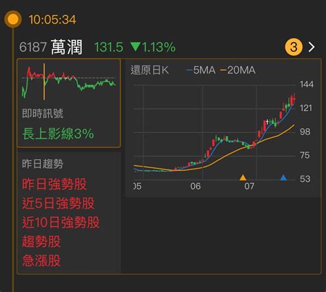 6187 萬潤 【萬潤6187 今日盤勢分析】｜cmoney 股市爆料同學會