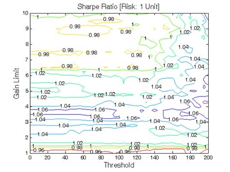 zero lag moving average filter trading strategy entry and filter