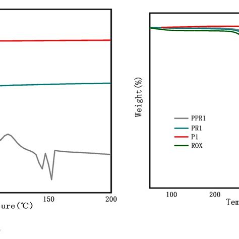 A Dsc Curve And B Tga Curve Of Nanofibers Ppr1 Pr1 P1 And Rox