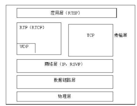 RTP RTCP RTSP协议的区别与联系 知乎