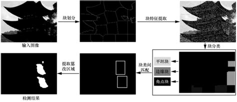视觉词袋模型缓解图像篡改检测算法的语义鸿沟 知乎