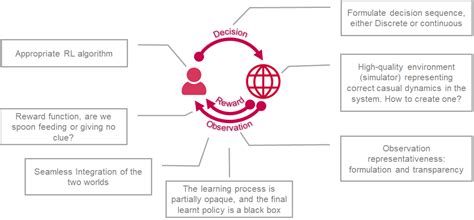 Engineer Your Reinforcement Learning Problem A Real World Example
