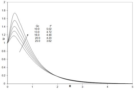 Steady State Velocity Profiles At X1 For Different Gc Download