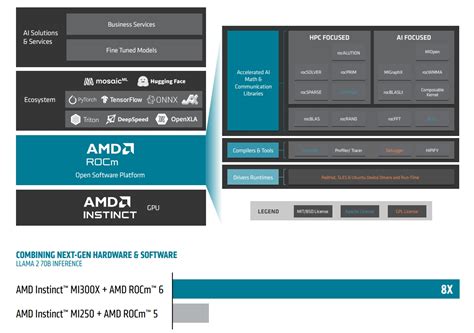 AMD ROCm 軟體介紹 大大通 繁體站