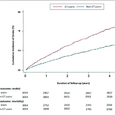 Cumulative Incidence Rates Of Stroke In 2000 2006 Differed