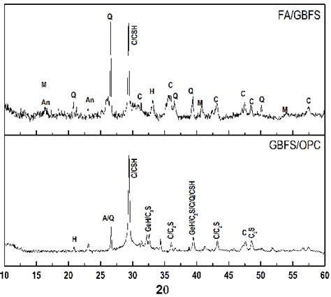 X Ray Diffractograms Of The Fagbfs And Gbfsopc Aa Systems A