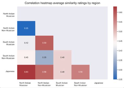 A Heatmap Of The Correlation Coefficients Between Five Subgroups Of Download Scientific Diagram