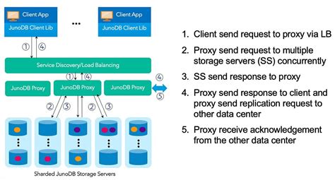 Junodb Paypals Key Value Store Goes Open Source Rhackernews