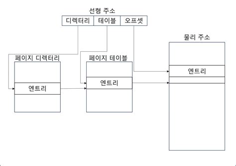 페이징과 세그멘테이션 1 Blake Woo