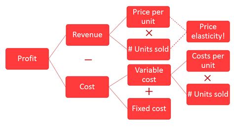 Case Interview Preparation Profitability Case EXPLAINED B U
