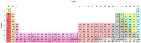 How I Made The Periodic Table With Css Grid And React Tamalweb