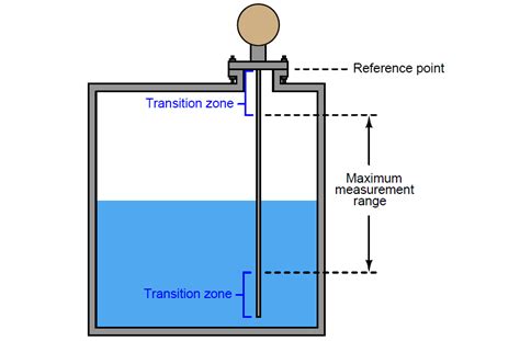 Guided Wave Radar Instruments Diagnostics Inst Tools
