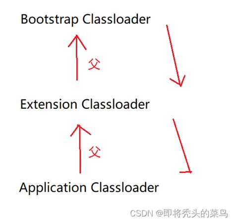 Jvm类加载双亲委派模型java类加载的时候会不会触发加载父类 Csdn博客