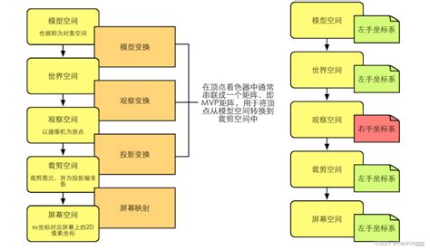 【技术美术图形部分】坐标空间和mvp变换 unity mvp变换 csdn博客