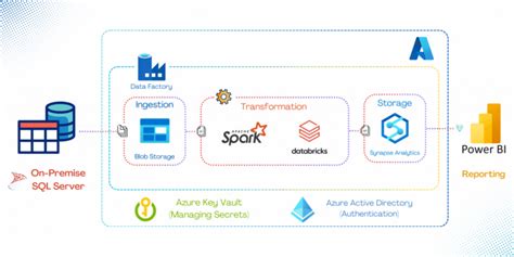 GitHub Rahulbmogal AZURE Data Engineering Project