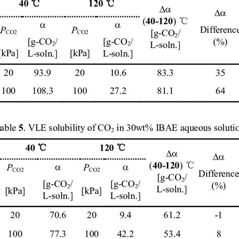 The Experimental Relationship Between The Co2 Absorption Rate And Heat