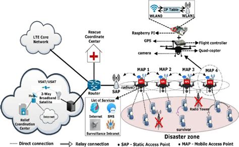 Uav Aided Emergency Wi Fi Network Model For Post Disaster Management