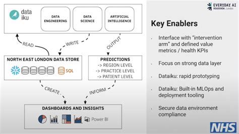 The NHS Scaling AI For Population Health Dataiku