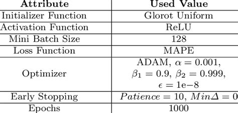 detailed information of configuration used to train autoencoder