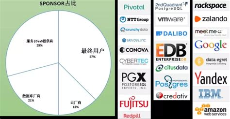 为什么 去o”唯有pg Pgsql Dbaplus社群：围绕data、blockchain、aiops的企业级专业社群。技术大咖、原创干货，每天精品原创文章推送，每周线上技术分享，每月