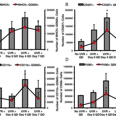 Flow Cytometric Analysis Of Leukocytes In The Draining Lymph Nodes Of