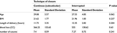 Shows The Mean And Standard Deviation And P Value Between 2 Groups