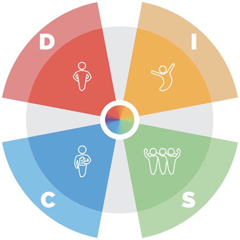 Disc Personality Test
