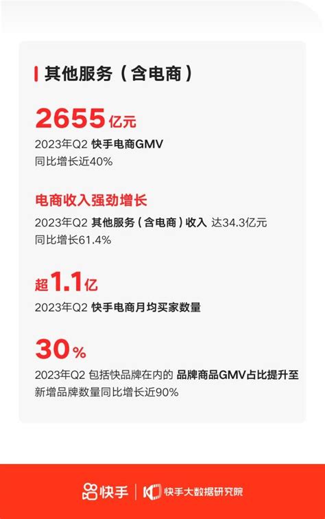 快手q2营收同比增长279至2774亿元，集团上市后首次实现ifrs净利润 港股 金融界