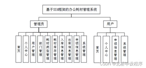 Javajspssm基于ssm框架的办公耗材管理系统【2024年毕设】国内外基于javaweb的智能办公耗材管理系统 Csdn博客