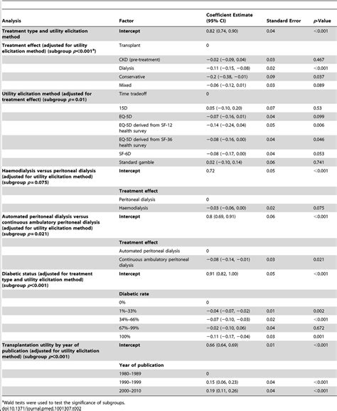 model coefficient estimates standard errors and significance levels