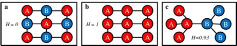 Examples For Homogeneity Measure Download Scientific Diagram