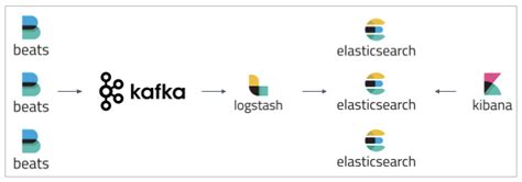 Elk Stack Ve Kafka Entegrasyonu Loglama İçin En İyi Pratikler Ve Sıkça Sorulan Sorular