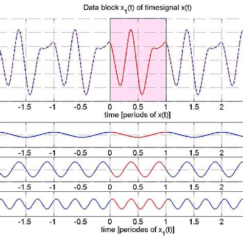 PDF Introduction To Frequency Response Function Measurements Part From Time To Frequency