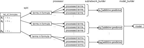 Figure 1 From Deepregression A Flexible Neural Network Framework For