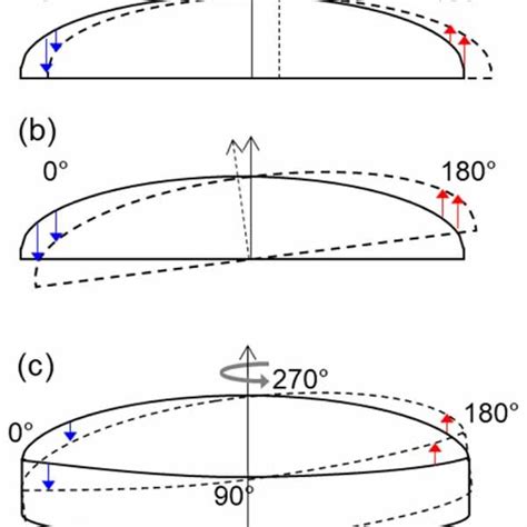 Layout Of The Runout Errors A Decenter B Tilt And C An Example Download Scientific