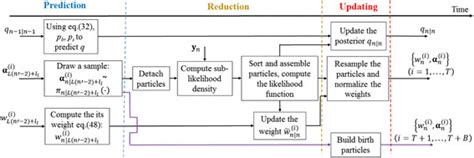 Algorithm Flow Of Bernoulli Filters Download Scientific Diagram