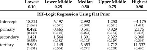 Bayesian Rif Estimates On The Log Income Without Using Prior β Rif